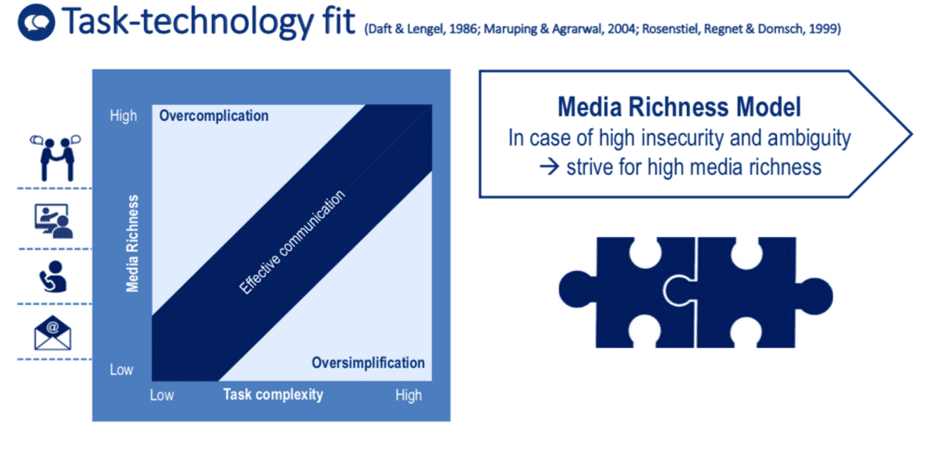 The Media Richness Model: How do we communicate effectively in ...