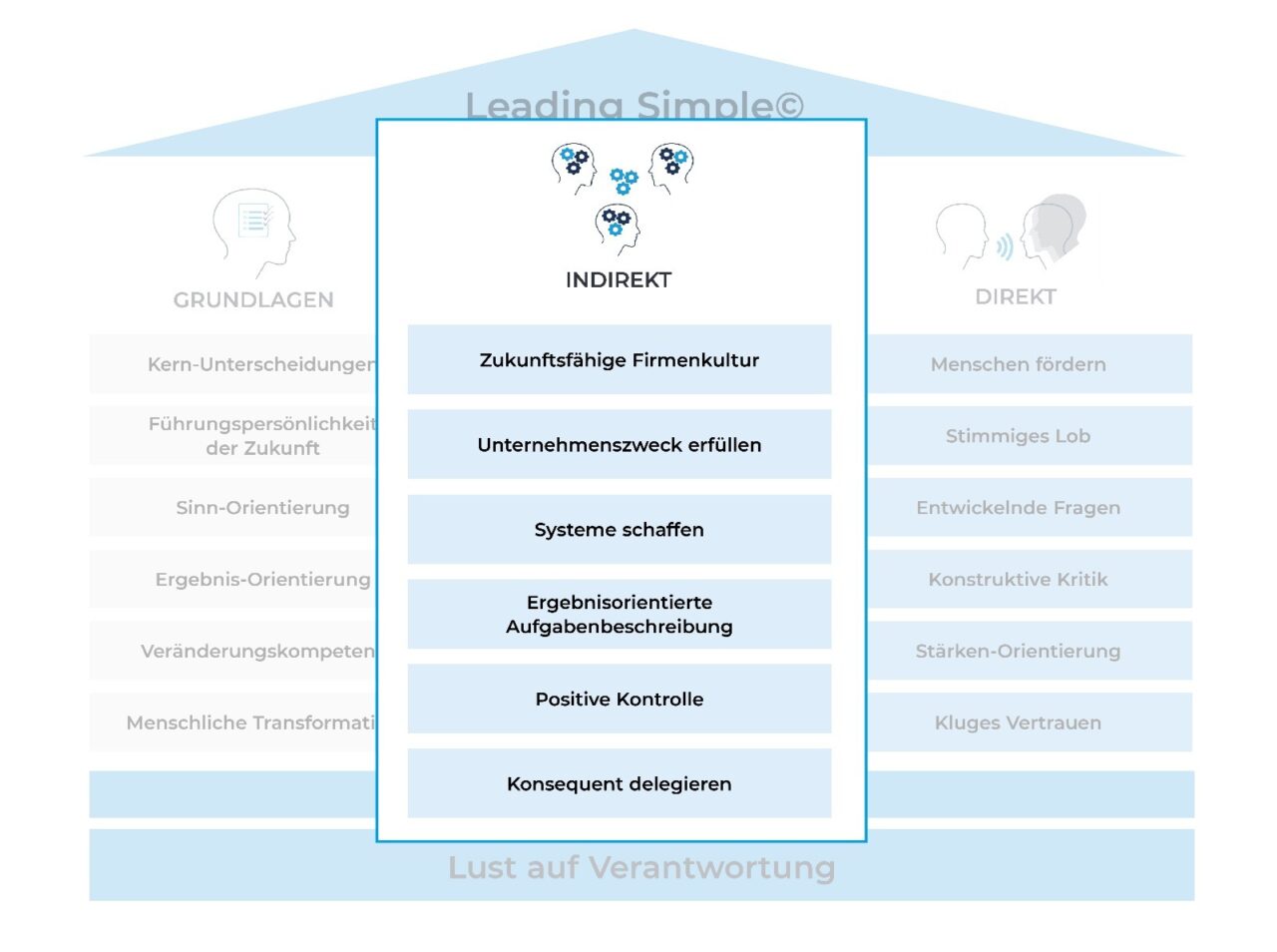 Leading Simple - Führen kann so einfach sein, wenn man weiß wie es geht.
